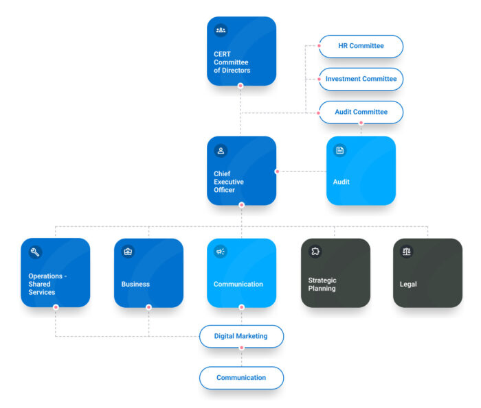 Our Organizational Structure | CERT